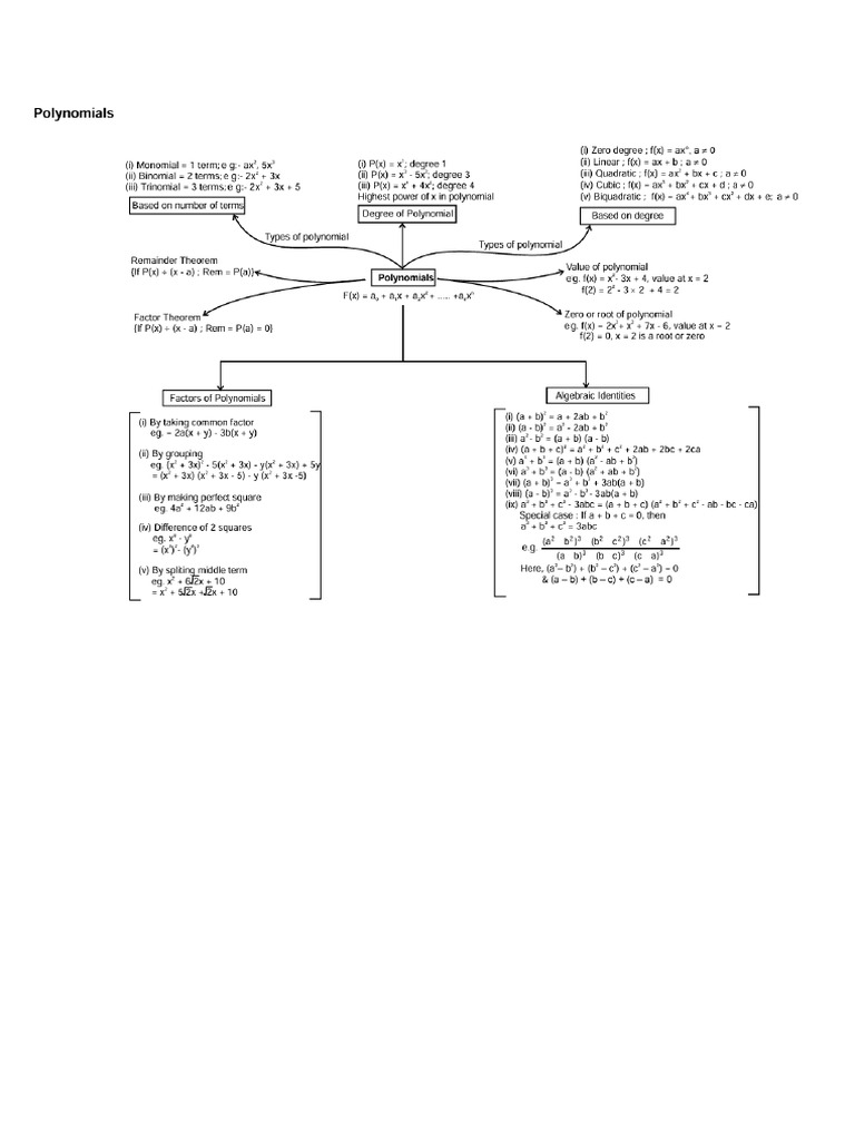 Polynomials Mind Map | PDF