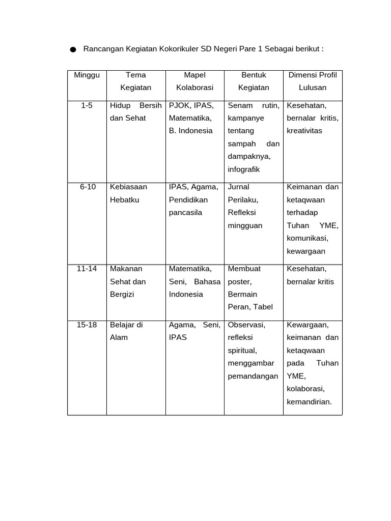 Contoh Draft Kokurikuler | PDF
