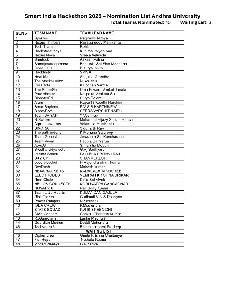 SIH2025 Nomination List | PDF