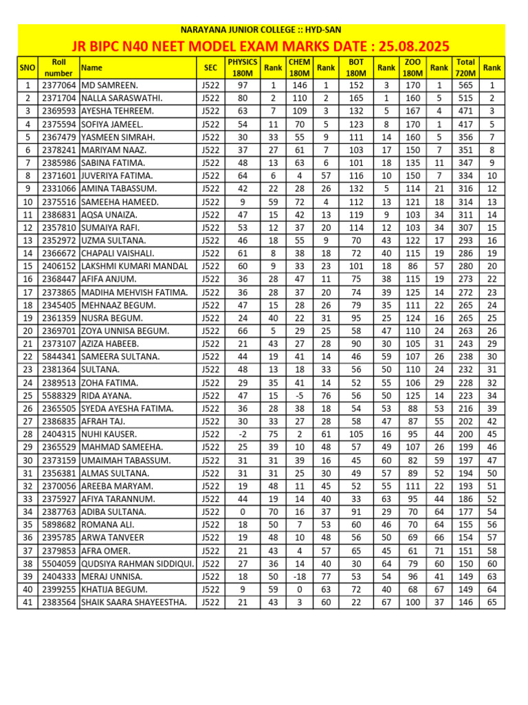 NEET Model Exam Results 2025 | PDF