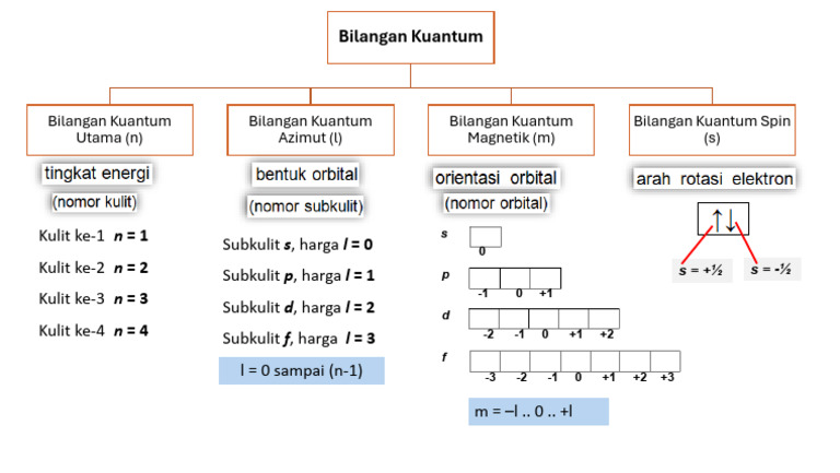 Bilangan Kuantum | PDF