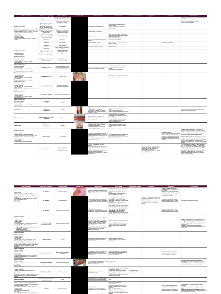 Gram Postitive Microbiology Integ Diseases - Infections | PDF | Anthrax | Staphylococcus Aureus