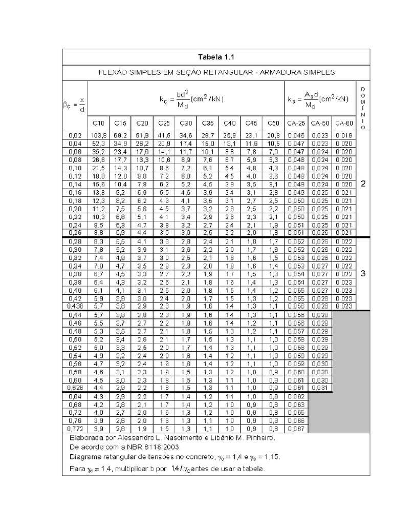 Tabelas Gerais | PDF