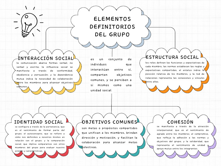 Mapa Conceptual Elementos Definitorios de Grupo | PDF | Cohesión grupal | Psicología popular