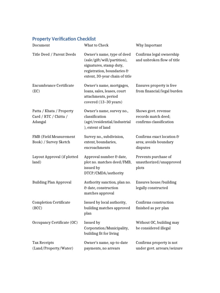 Property Verification Checklist Guide | PDF | Deed | Lease
