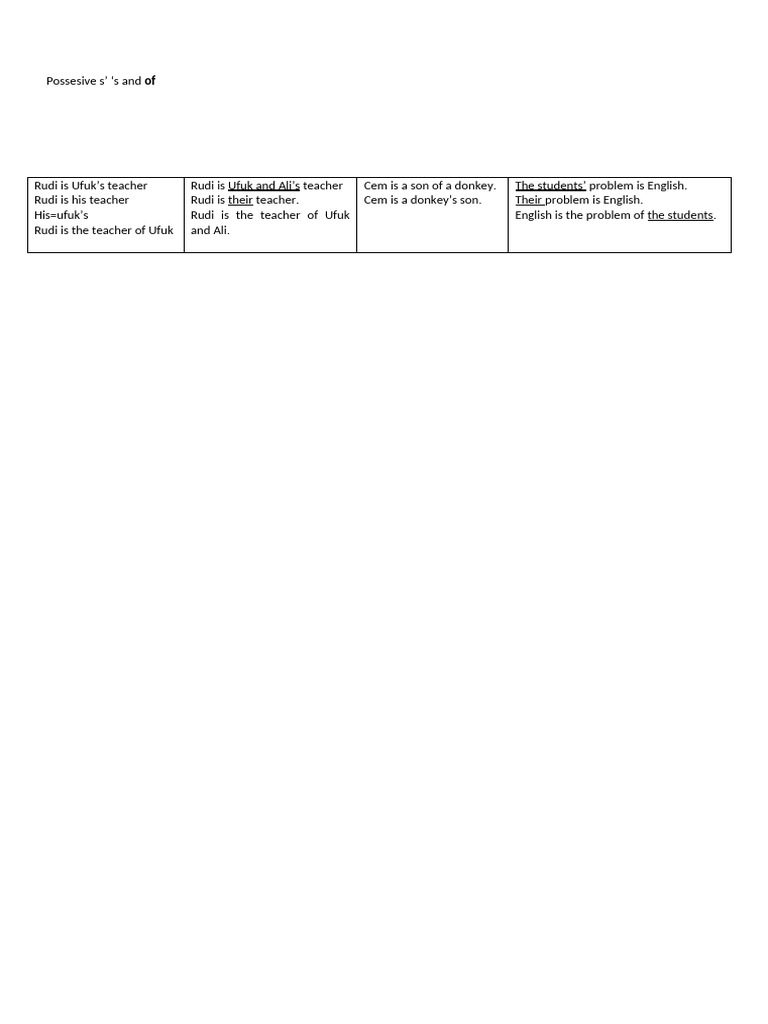 Understanding Possessive Forms in English | PDF