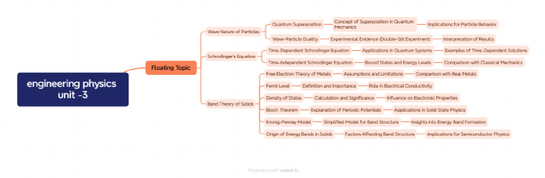 Mind Map - Engineering Physics Unit 3 | PDF
