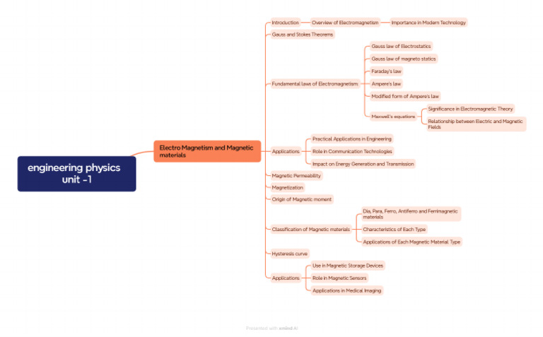Mind Map - Engineering Physics 3 | PDF
