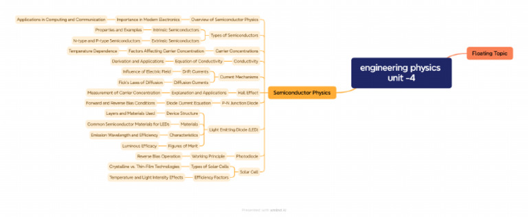 Mind Map - Engineering Physics Unit 4 | PDF