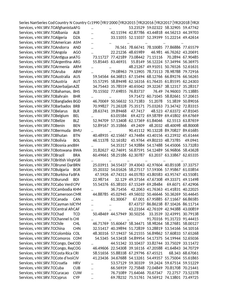 P Data Extract From World Development Indicators | PDF | National Accounts | Statistical Data Sets