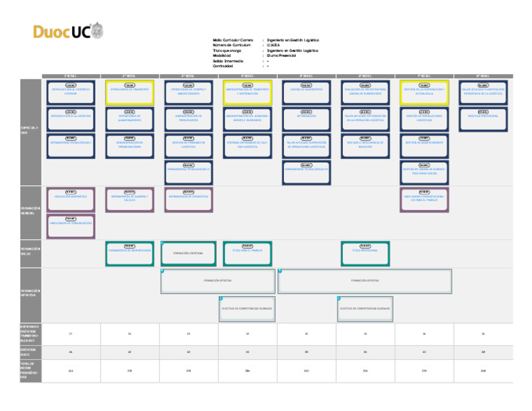 Malla Curricular 1116316 2023 Ingeniero en Gestion Logistica | PDF ...
