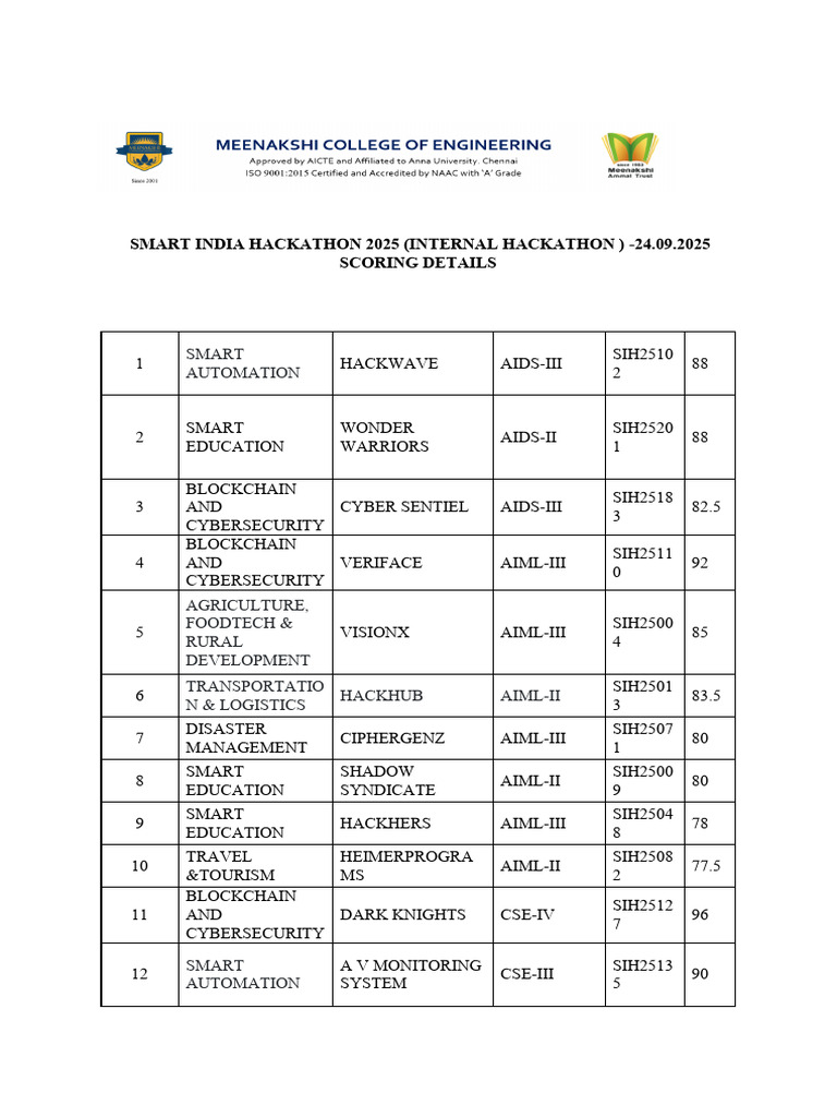 SIH 2025 Finalist Team Scores | PDF