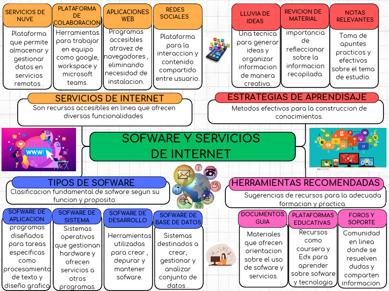 Mapa Conceptual de Software Yservicios de Internet Erika (2) | PDF ...