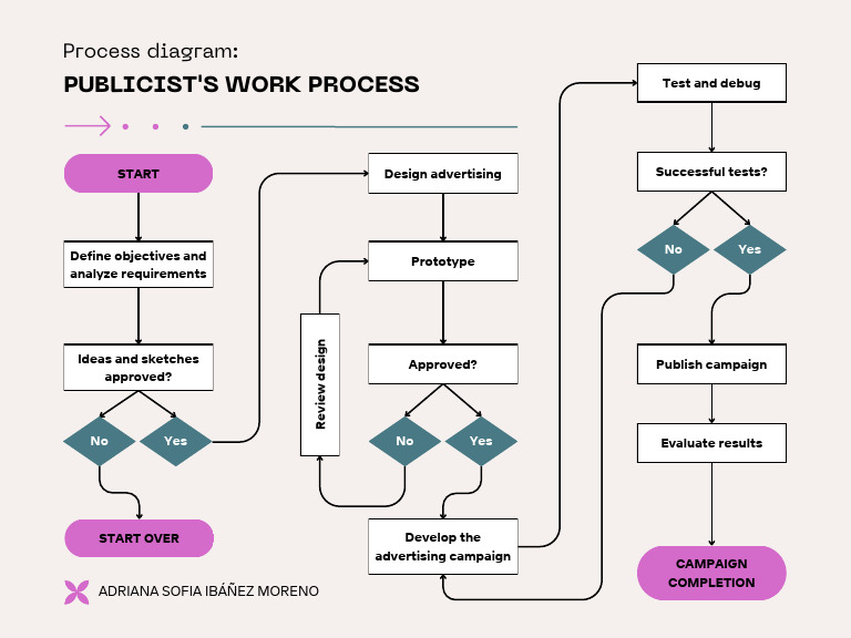 Publicist's Work Process Diagram | PDF