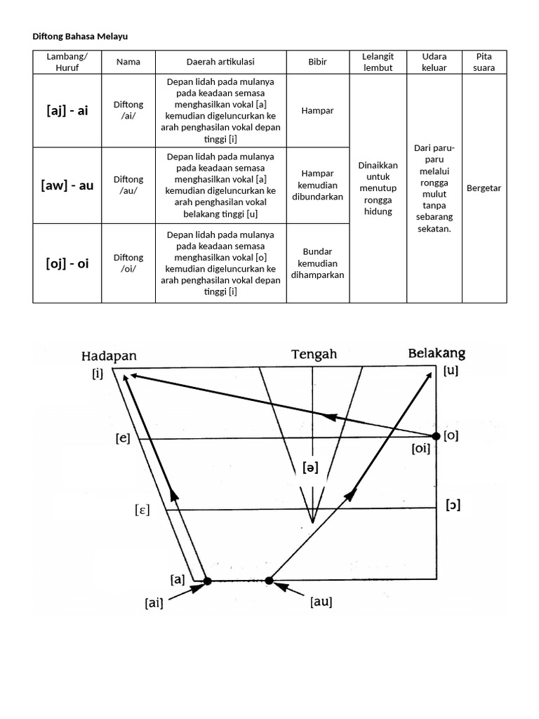 Nota Diftong BM | PDF