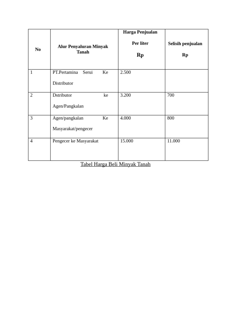 Modal Usaha Minyak Tanah dan Pendapatan | PDF