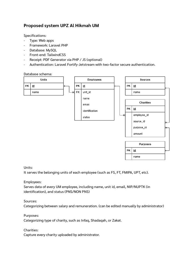 Konsep Aplikasi UPZ | PDF