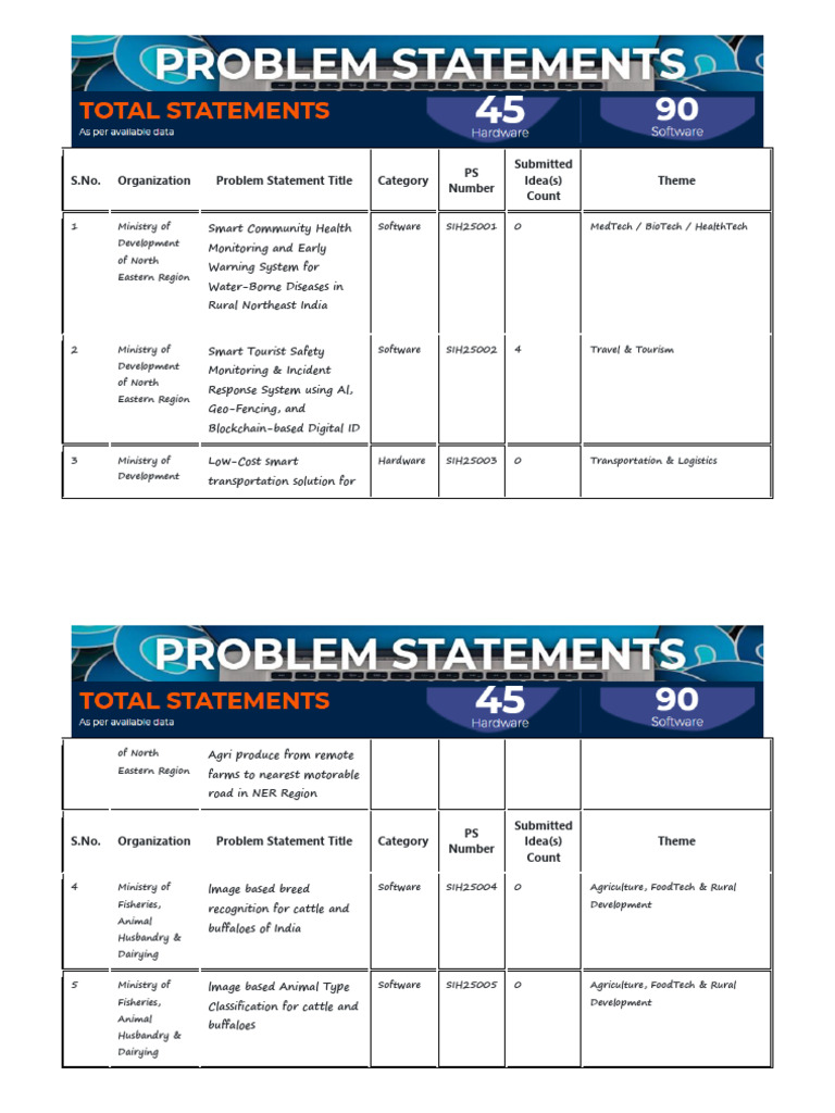 Problem Statements for SIH 2023 | PDF | Agriculture | Ayurveda
