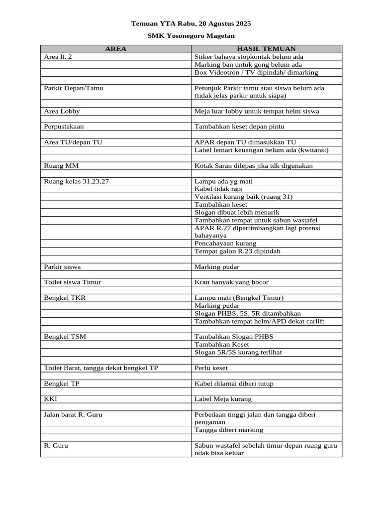 Temuan YTA Rabu 20-5-2025 | PDF