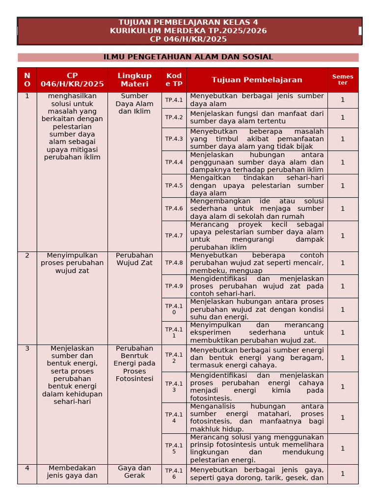 TP Kelas 4 Ipas | PDF