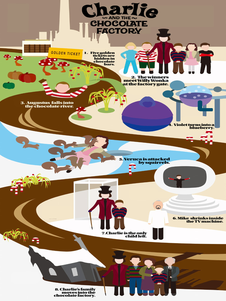 Charlie and the Chocolate Factory Fun | PDF