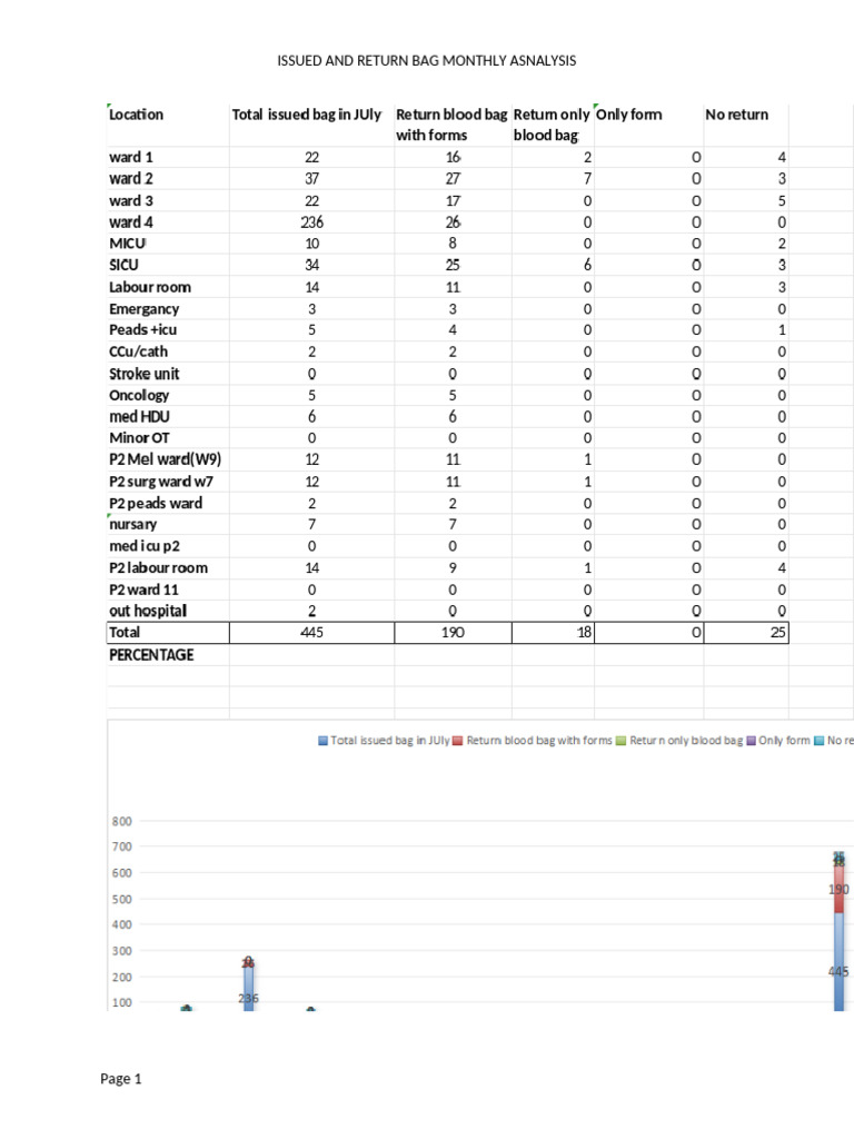 Blood Bank and Form Return Anaylysis Chart | PDF