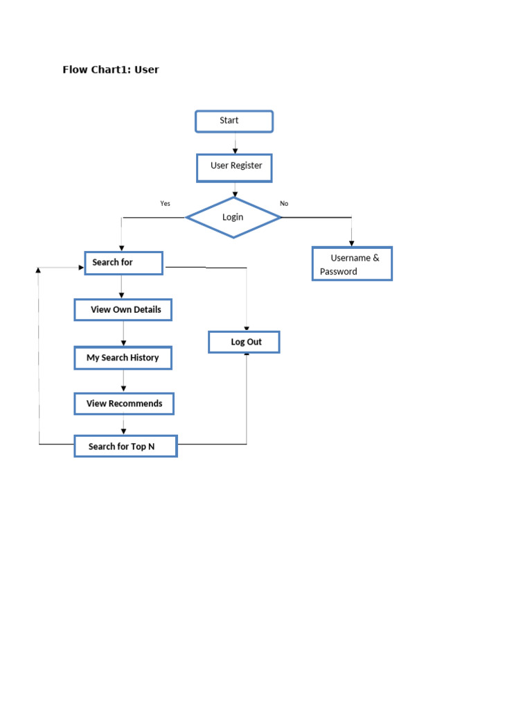Flow Chart, Use Case, Sequence | PDF