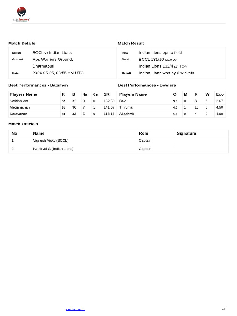 Summary Scorecard 11368918 | PDF | Ball And Bat Games | Athletic Sports