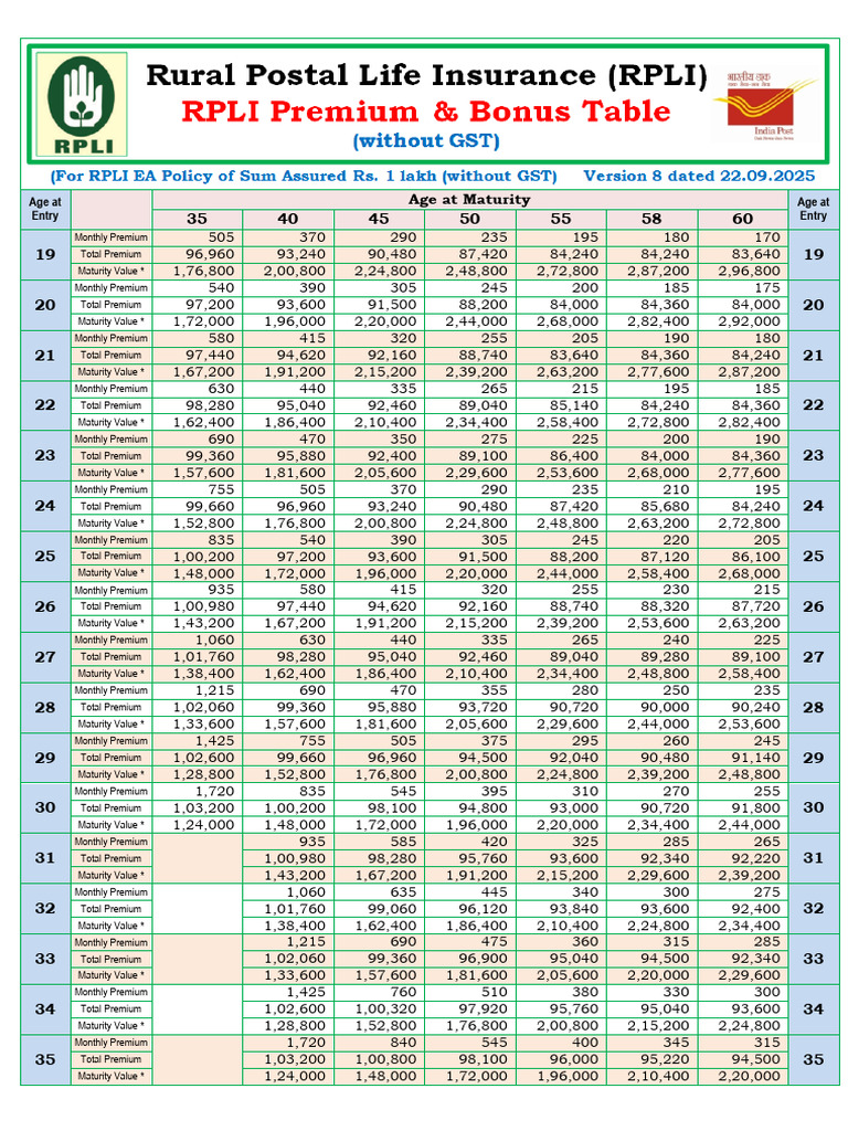 RPLI Premium Table Without GST Dated 22.09.2025 EA 1 Lakh | PDF
