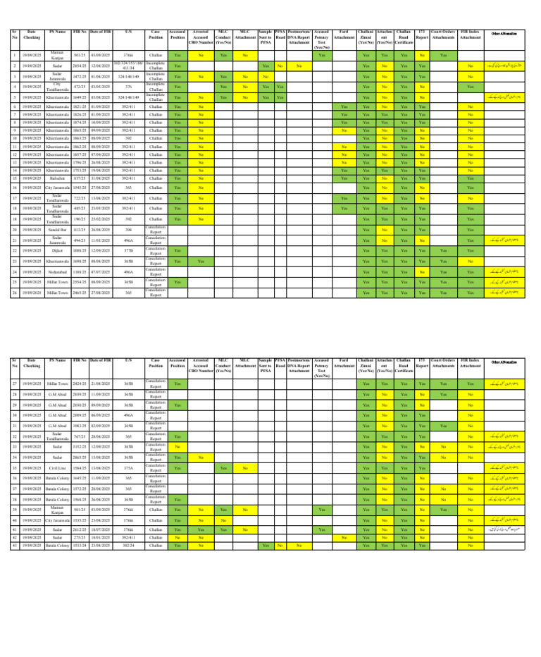 FIR - Report Date Wise 19.09.2025 | PDF