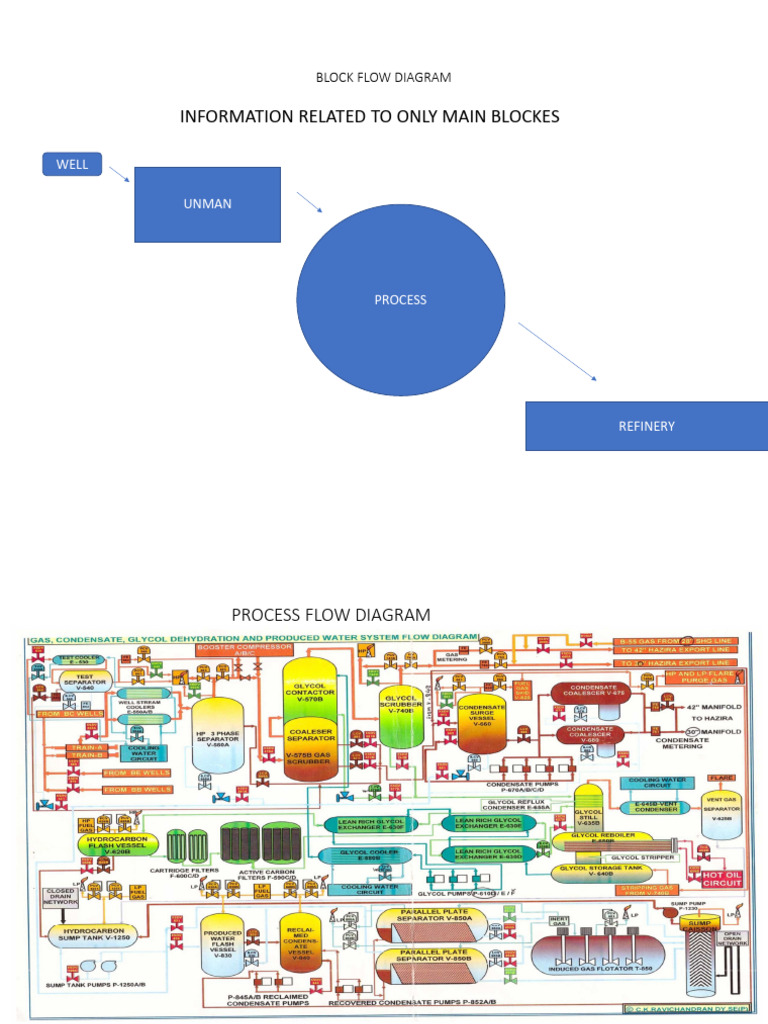 Information Related To Only Main Blockes: Block Flow Diagram | PDF