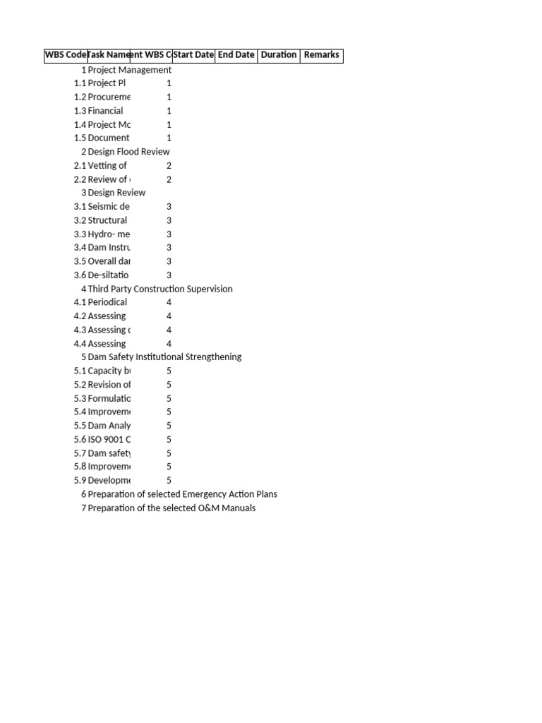 Updated DRIP Work Breakdown Structure | PDF