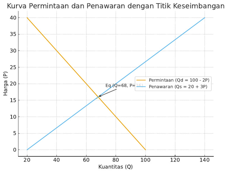 Kurva Permintaan Penawaran | PDF