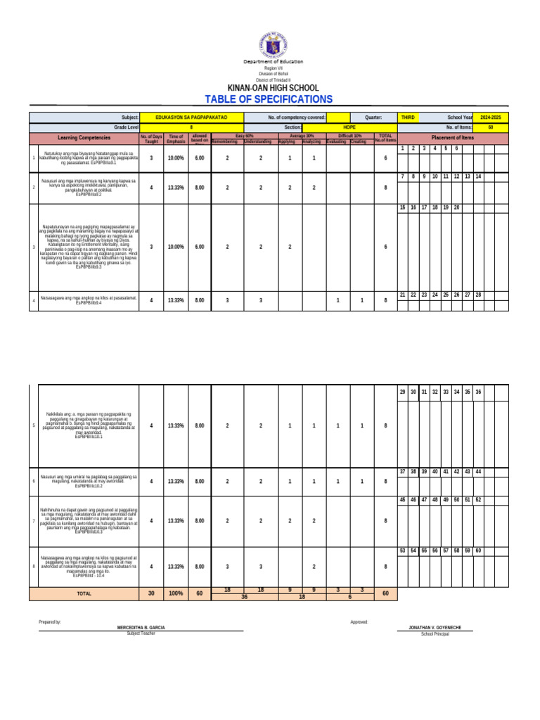 Q3 TOS Test Item Analysis Version 3 ESP8 | PDF