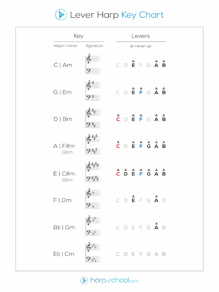 Lever Harp Key Chart (1) | PDF