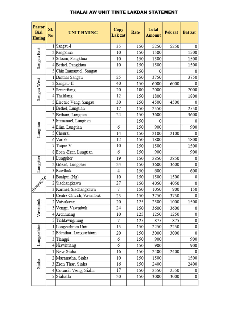 Thalai Aw Lakdan Leh Man Pek Dan Statement Updated (Up To 28.9.2025) | PDF