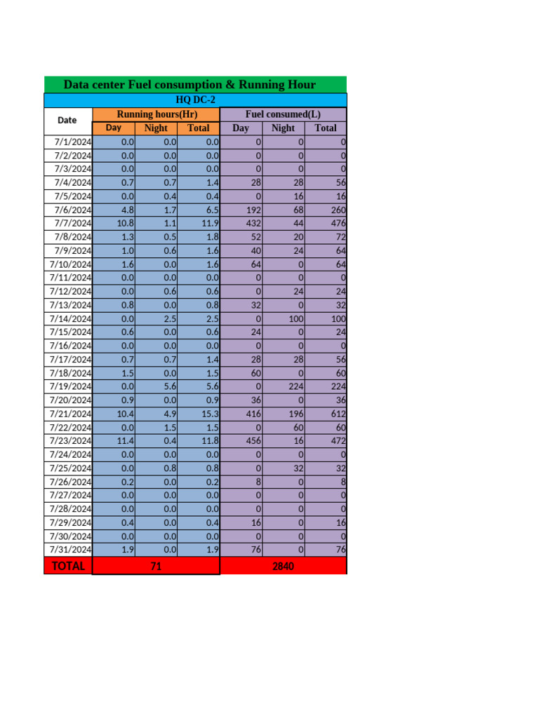 HQ DC-2 Daily Fuel Report Sheet 10-Sep-2025 Morning | PDF | Chemical ...