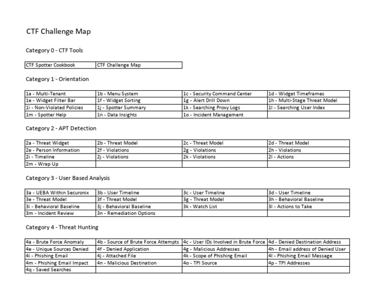 CTF Challenge Map Overview | PDF