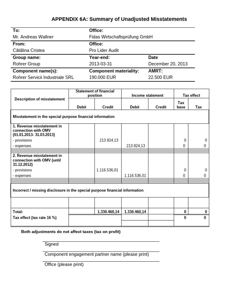 6A - Summary of Unadjusted Misstatements | PDF
