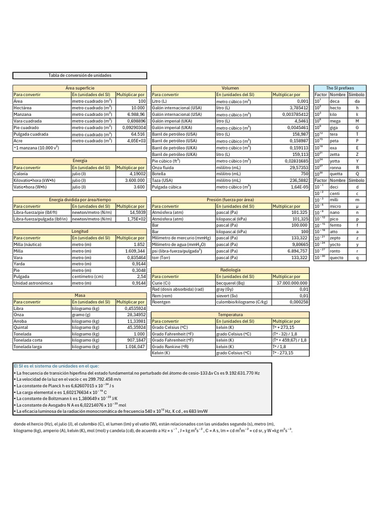 Tabla - Conversion - Unidades CAPS | PDF | Pascal (Unidad) | Litro