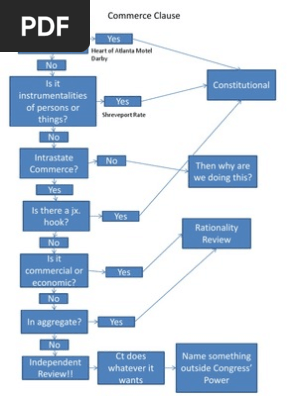 Commerce Clause Flowchart