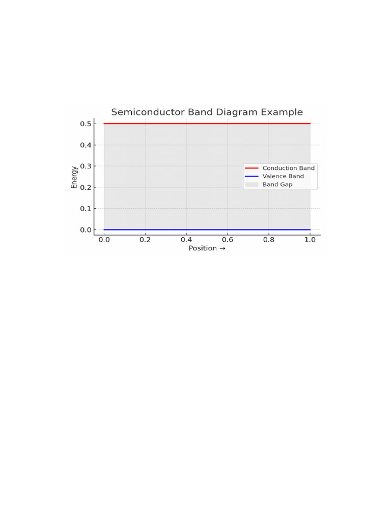 Semiconductor Electronics Revision Notes | PDF