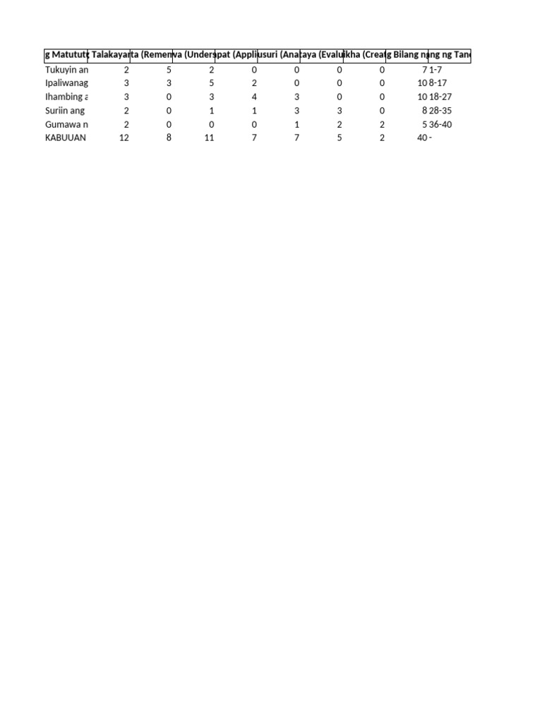 Table of Specification AP Grade7 | PDF