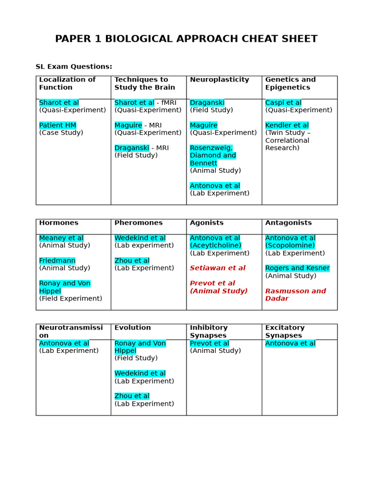 ALL STUDY CHEAT SHEETS (Paper 1 and Paper 2) | PDF | Cognitive ...