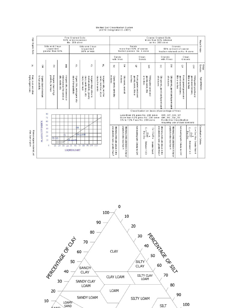 Soil Classification | PDF