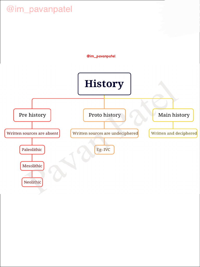 Ancient History Timeline Pavan Patel | PDF