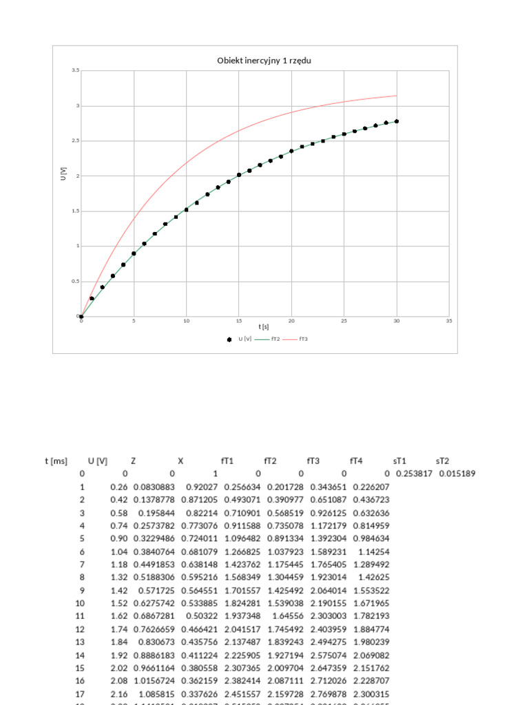 Obiekt Inercyjny 1 Rzędu (Wartości I Rysunek) | PDF