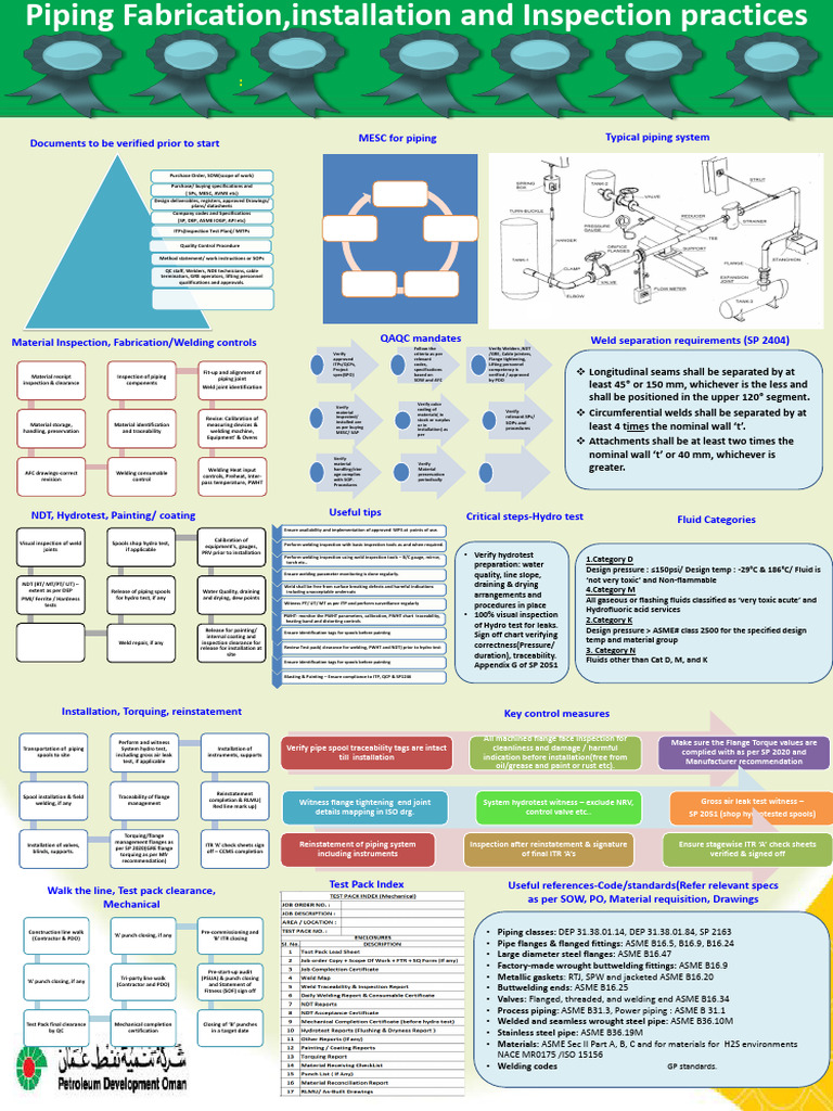 18 Dec Poster Piping Erection - DLQ Team | PDF | Pipe (Fluid Conveyance ...