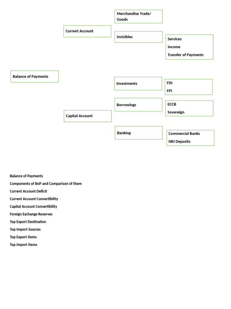 Understanding Balance of Payments Components | PDF