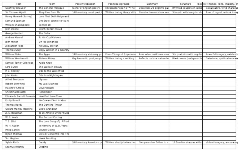 Overview of Notable English Poets | PDF | Poetry | Sonnets